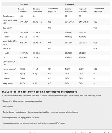 Table 1 From Postoperative Recovery Time In Inguinal Herniotomy Under