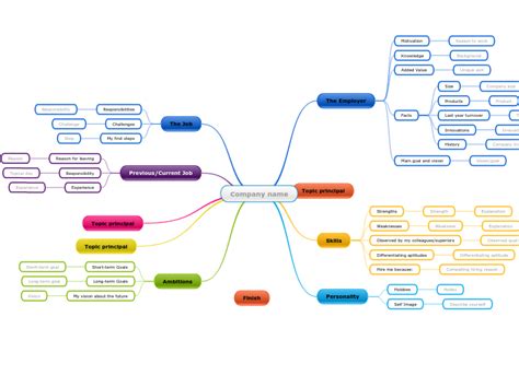 Preparing For An Interview Mind Map
