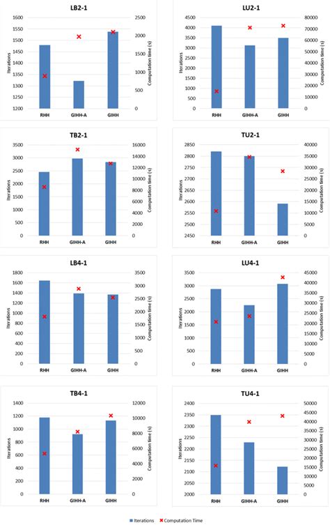 The Iteration Times And Computation Time Of The Three Algorithms On
