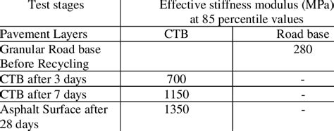 Effective Stiffness Modulus Of The Ctb Layer Download Table