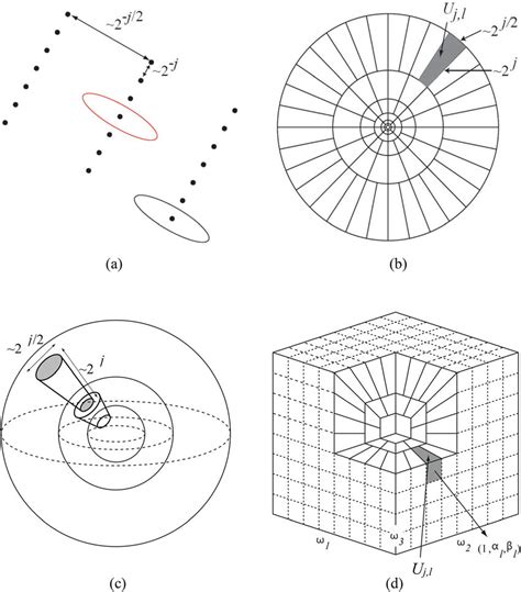 A Schematic Representation Of The Cartesian Grid Associated With A Download Scientific