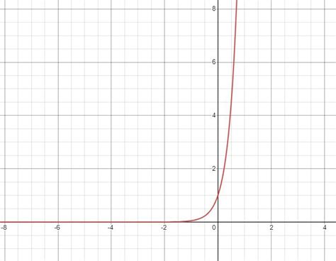 Use A Graphing Utility To Construct A Table Of Values For Th Quizlet