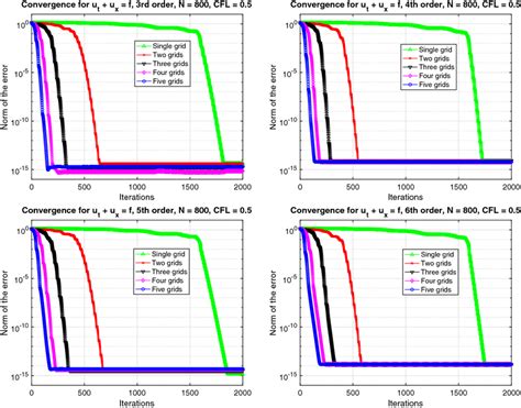 convergence plots for the multigrid algorithm satisfying download