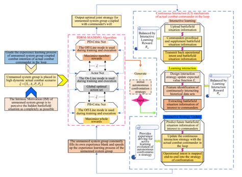 202410 论文研读 autonomous confrontation strategy learning evolution