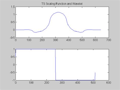 Standard Ts Scaling Function And Wavelet Download Scientific Diagram