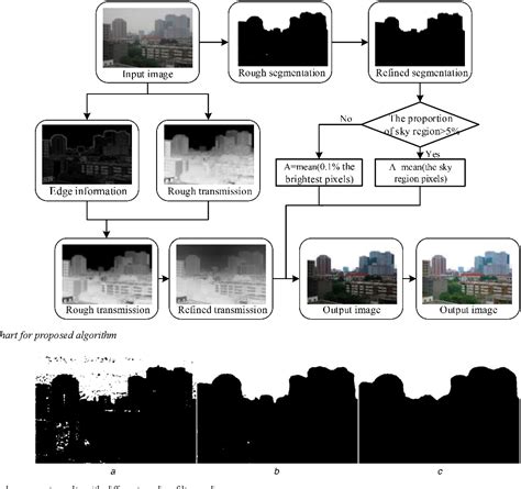 figure 1 from scene aware image dehazing based on sky segmented dark