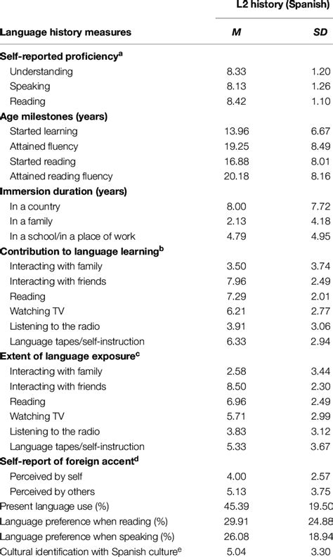 Self Reported Language Experience And Proficiency Questionnaire Download Scientific Diagram