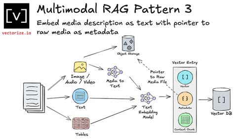 Multimodal Rag Patterns Every Ai Developer Should Know Vectorize