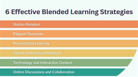6 Effective Blended Learning Strategies Edly