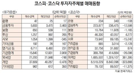 데이터로 보는 증시 코스피 기관 2909억 순매수·외국인 746억 순매도3월 15일 최종치 네이트 뉴스