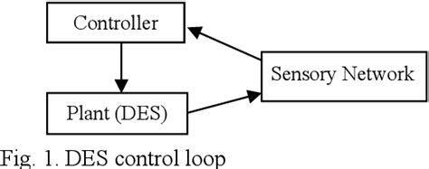 Figure 1 From Reconfiguration Of Discrete Event System Controllers With Dynamic Sensing Set