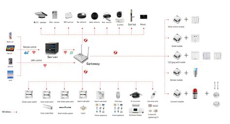 Zigbee Home Automation Profile