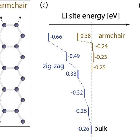 Geometrical Structures Of Graphite Edges For Zigzag Edged Graphite A Download Scientific