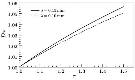 Tortuosity Fractal Dimension Versus Tortuosity At Different Diameters Download Scientific Diagram