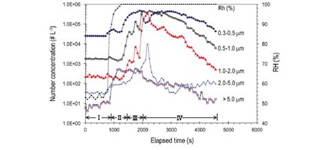 Variation Of Particle Number Concentration During Model Experiment