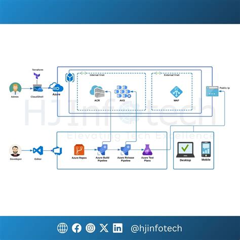 Devops Architectures Hj Infotech Software Solutions
