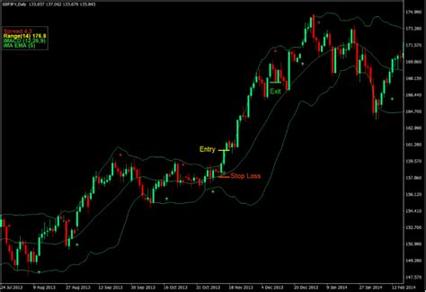 Bollinger Bands Arrow Breakout Forex Trading Strategy