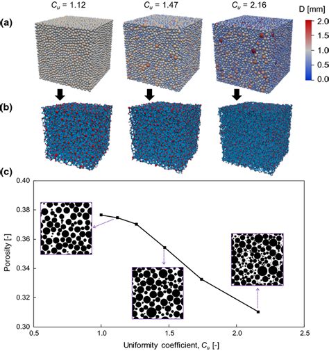 Effect Of The Uniformity Coefficient Cu Of Particle Size Distributions