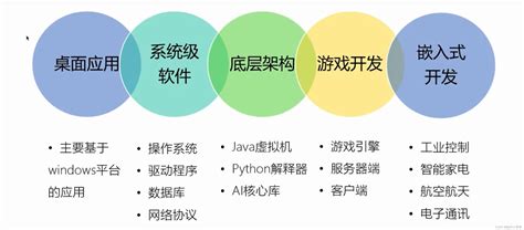 C 应用领域 CSDN博客