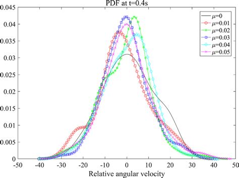 pdf of relative angular velocity in different friction coefficient at
