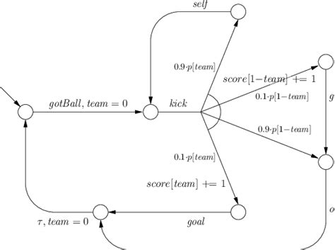 Stochastic Timed Automaton For Process Invocation Play0 Download