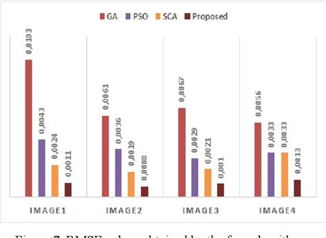 Figure 1 From A Performant Clustering Approach Based On An Improved Sine Cosine Algorithm
