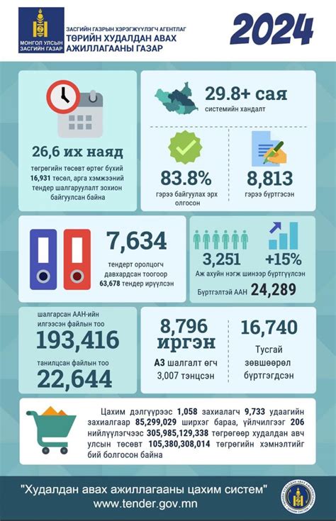 Худалдан авах ажиллагааны цахим систем Mn ийн 2024 оны тоон мэдээллийг хүргүүлж