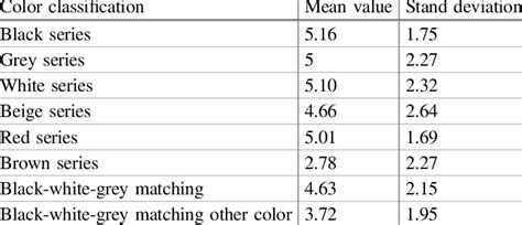 Statistical Table Of The Score Of Color Elements In User Preference