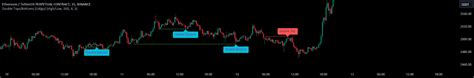Double Tops Bottoms UAlgo Indicator By UAlgo TradingView