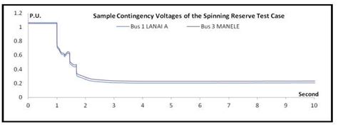 Integrating Solar Pv Power With Existing Distribution Circuits Part 2 Pterra Consulting