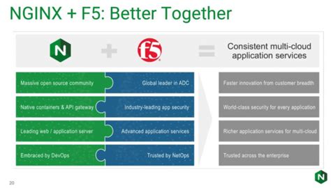 F5 Networks Acquires NGINX For 670 Million StorageNewsletter
