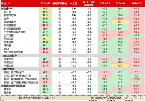 5月，财新中国制造业pmi录得517，较前月上升03个百分点，连续第四个月在扩张区间内上升，并录得2022年7月以来 雪球