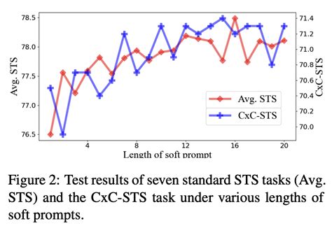 Nlp 논문리뷰 Improved Universal Sentence Embeddings With Prompt Based Contrastive Learning And