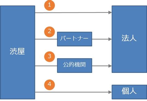 自社の商流・チャネルを図式化してみる｜経営は100種競技！