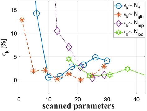 The Relative Error Of The Radial Wavenumber ϵ K Vs The Number Of
