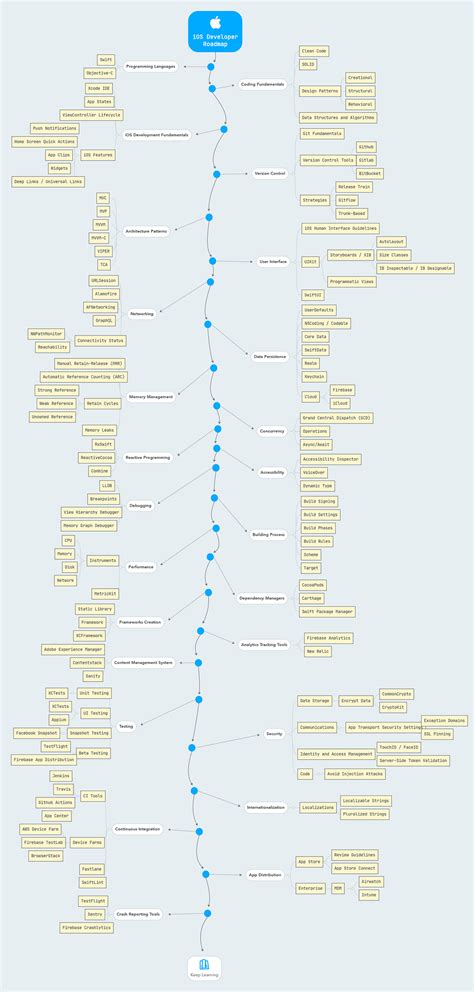 Ios Developer Roadmap Being An Ios Developer Implies To Keep By