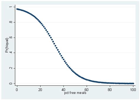 Logistic Regression With Stata Chapter 1 Introduction To Logistic Regression With Stata Idre