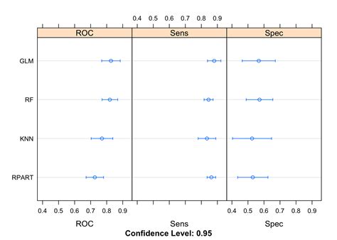 Chapter 7 Comparing Models Predictive Modeling