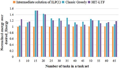 Figure 1 From Energy Aware Task Allocation For Large Task Sets On