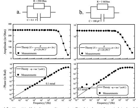 Figure 1 From Salinity Dependence Of Spectral Induced Polarization In