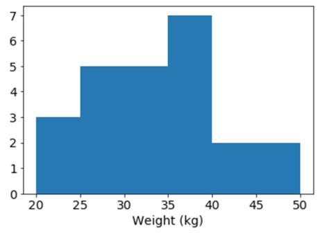 3 Numpy의 Histogram 으로 도수분포도 그리기 중학 수학 코딩의 정석