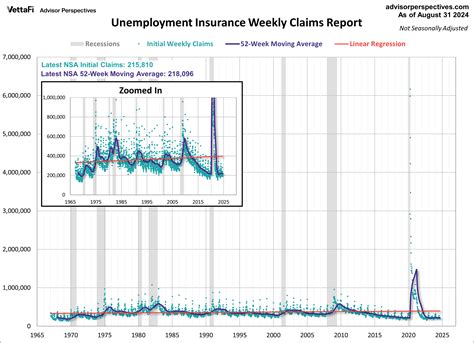 Unemployment Claims Drop To 11 Month Low Dshort Advisor Perspectives