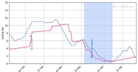 Gradual Degrees Of Soiling During Manual Cleaning In A Large PV Plant Download Scientific