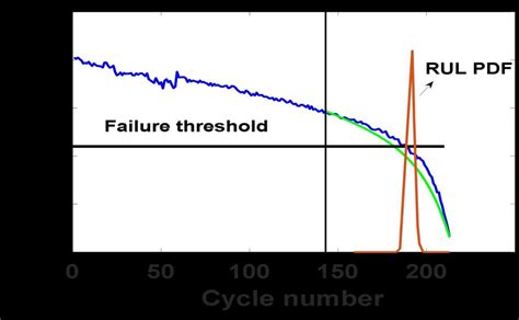 Soh And Rul Prediction For Dataset A12 Download Scientific Diagram