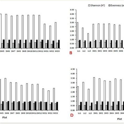 The Shannon Diversity And The Pielous Evenness Indices Along