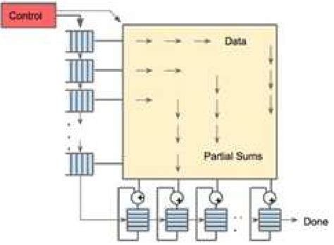 Systolic Data Flow Of The Matrix