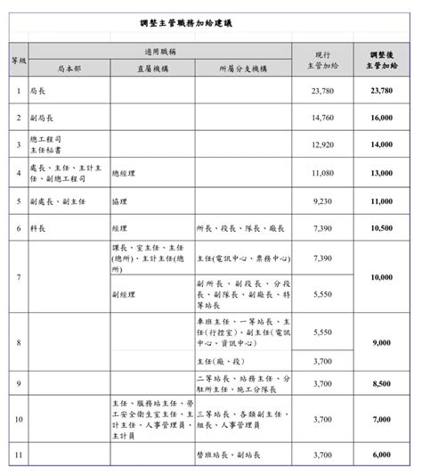 新聞 台鐵留才方案曝！副局長以下主管全加薪 獨漏他們全炸鍋 Gossiping板 Disp Bbs