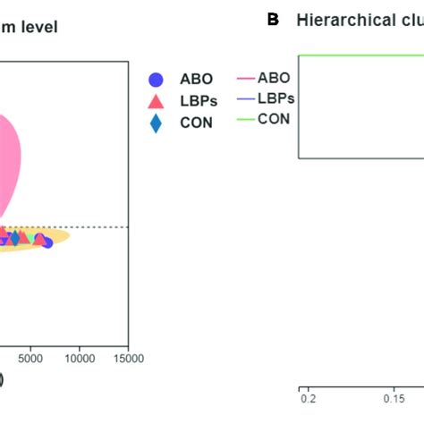 A Principal Component Analysis Pca Of Bacterial Communities In