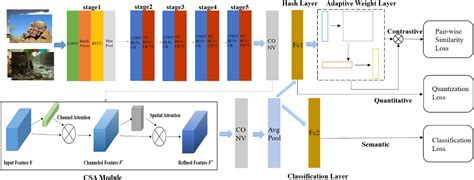 Figure 1 From Deep Hashing Network With Hybrid Attention And Adaptive Weighting For Image