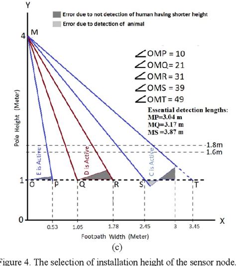 Figure 1 From Design And Development Of An Iot Enabled Pedestrian Counting And Environmental
